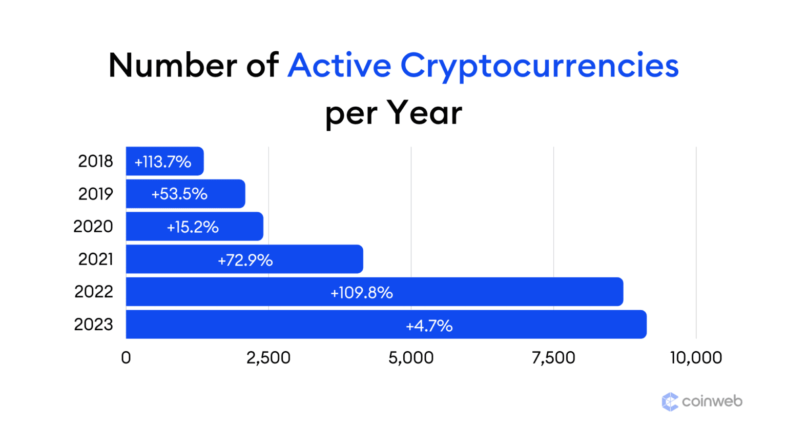 How Many Cryptocurrencies Are There in 2026? (Updated Stats)