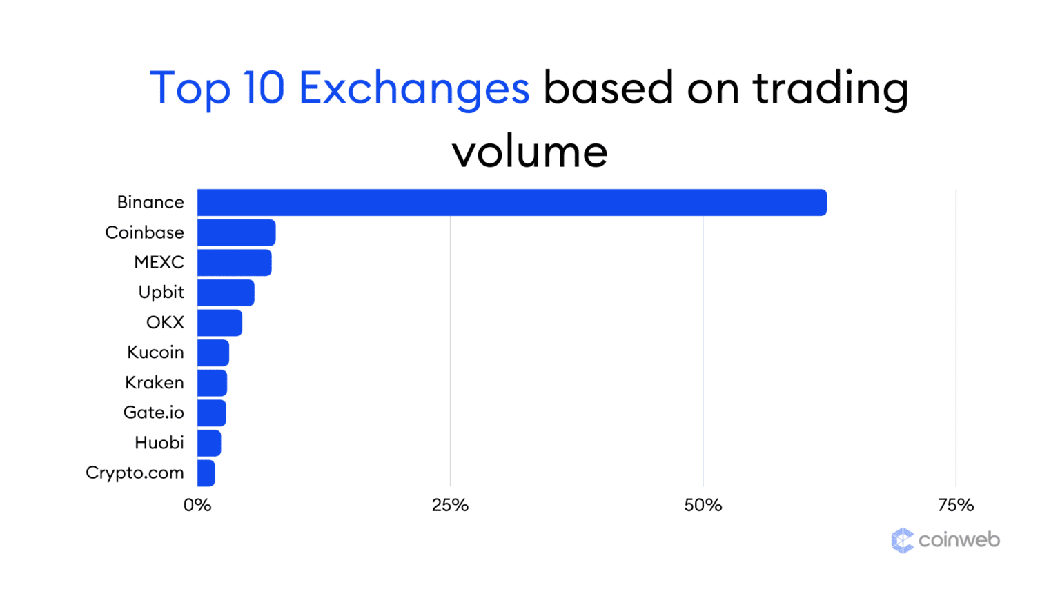 How Many Crypto Exchanges Are There in 2025? (Updated data)