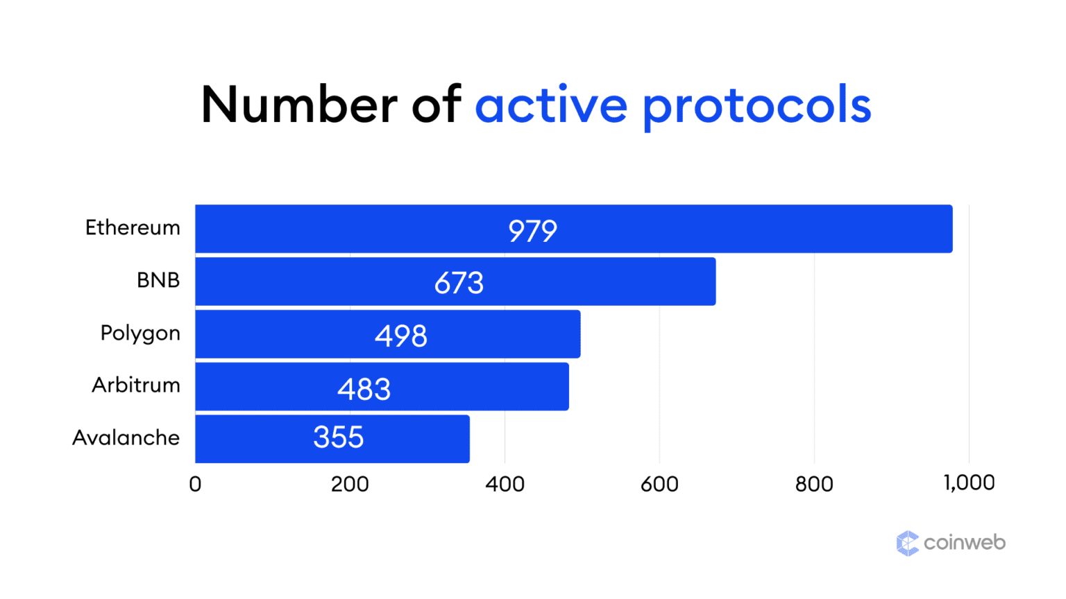 How Many Blockchain Networks Are There in 2025? (Updated)