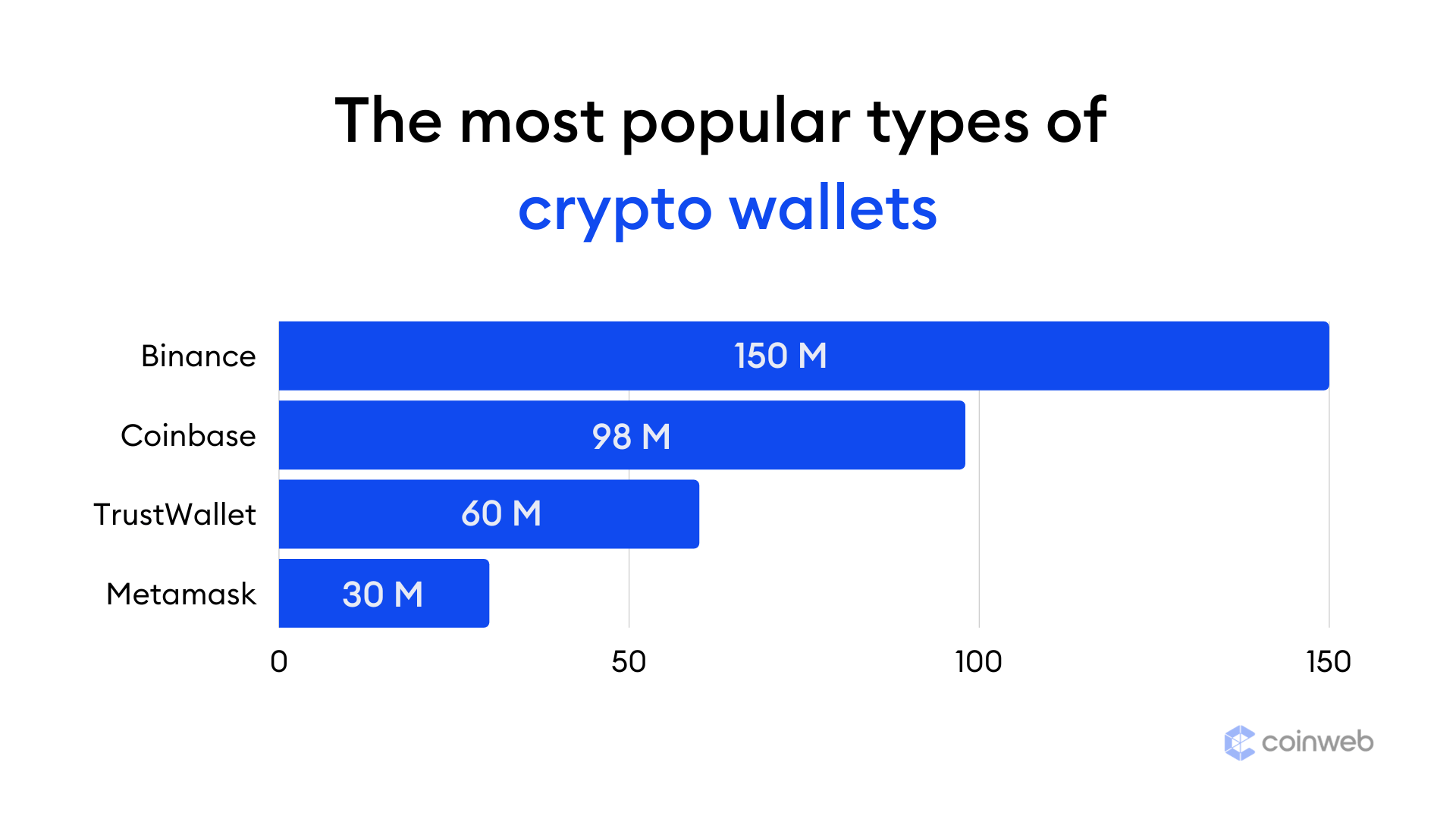 How Many Crypto Wallets Are There in 2026 - Statistics & Data