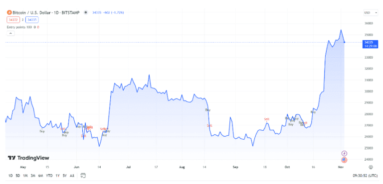 15 Best Crypto Day Trading Strategies (2025 Updated)