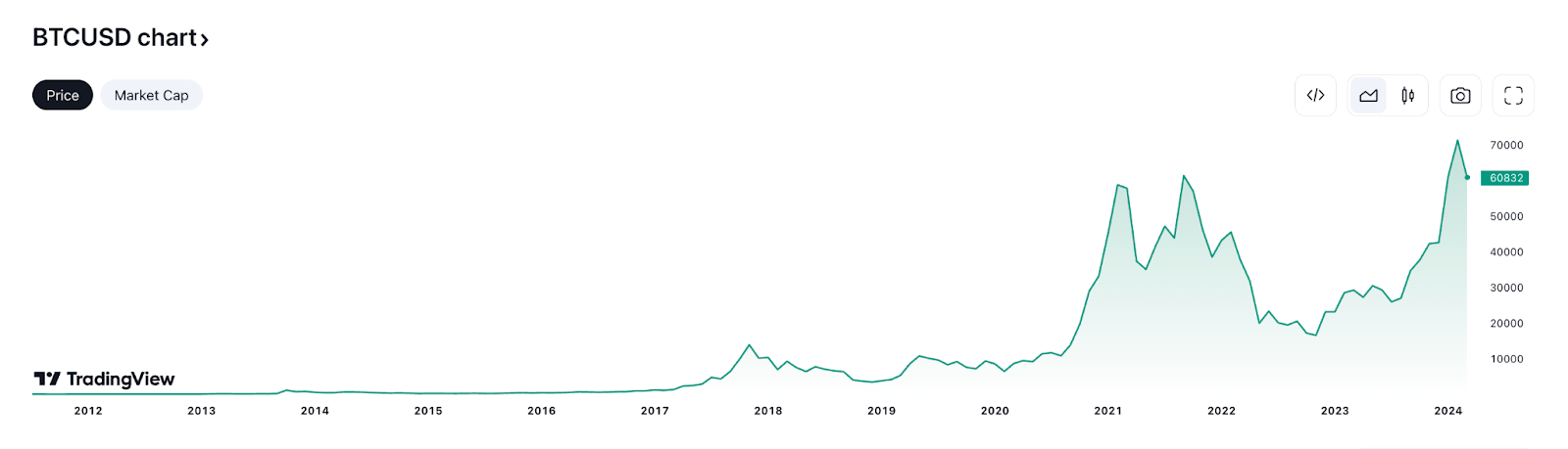All-Time-High (ATH) in Cryptocurrency: Definition and Guide | Coinweb