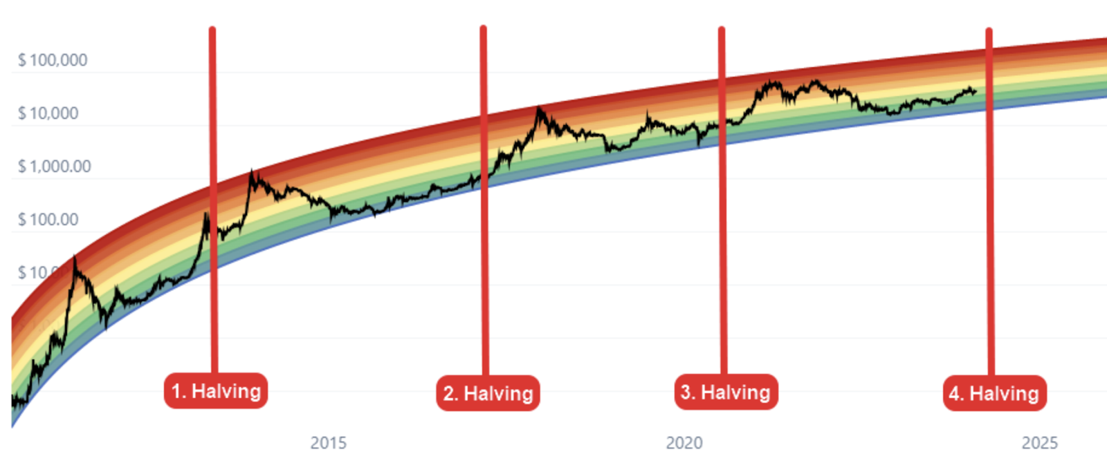 Bitcoin Halving: Definition History and How It Works | Coinweb