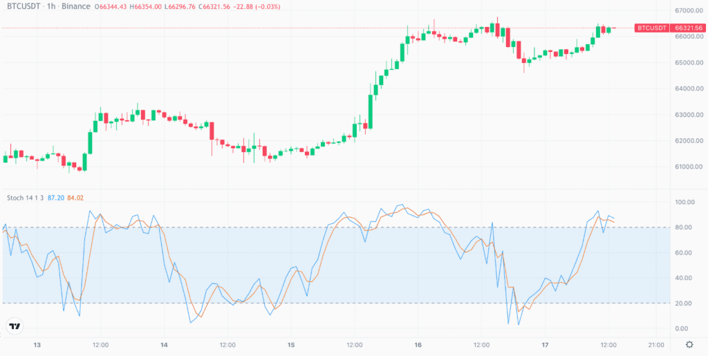 Stochastic Oscillator: A Tool for Momentum Trading | Coinweb