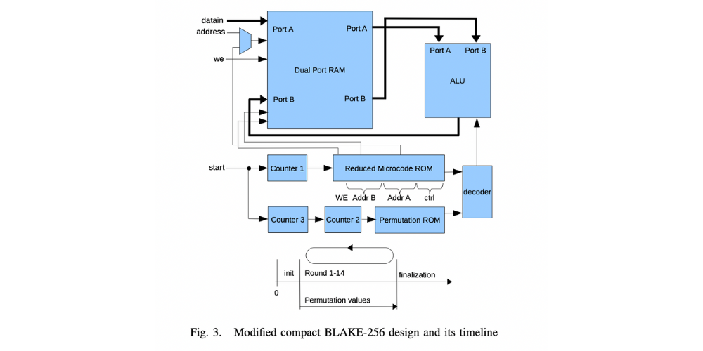 Understanding BLAKE-256 Hash Function: Meaning & Definition