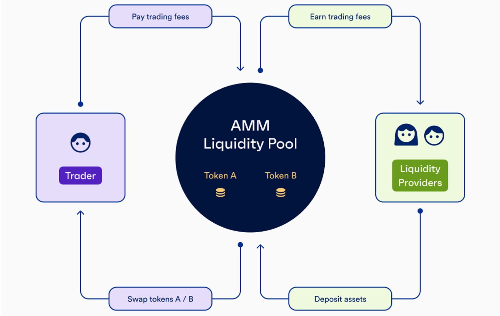 Decentralized Exchange 101: Your Short Intro to DEX | Coinweb