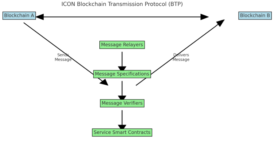 Blockchain Transmission Protocol for Cross-Chain Interoperability