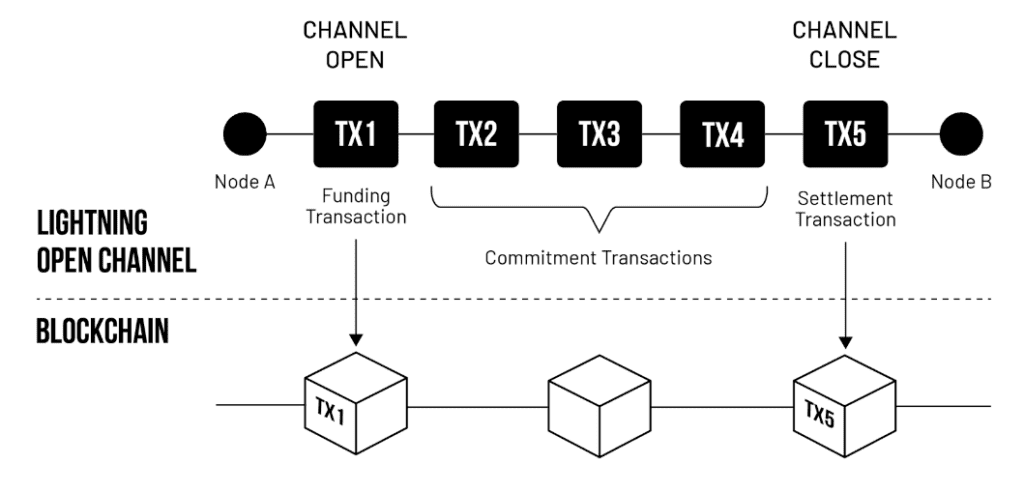 Blockchain Based Game Channels | Coinweb