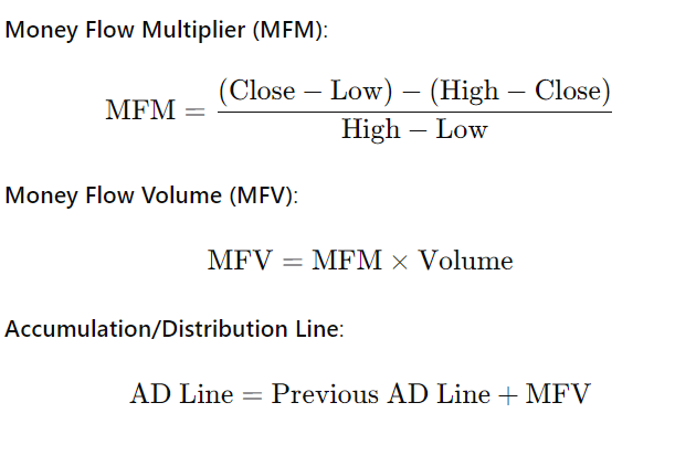 What Is The Accumulation/Distribution (A/D) Indicator? | Coinweb